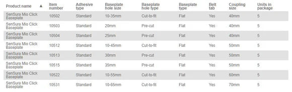 Coloplast 10522 SENSURA MIO 2-Piece CLICK Barrier, CUT-TO-FIT 10-55mm ...